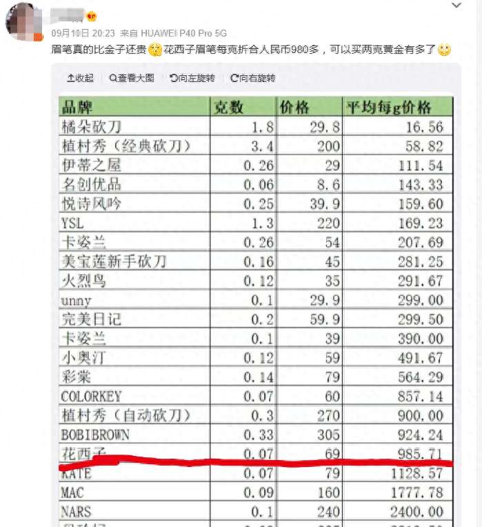 李佳琦道歉!花西子有多贵?眉笔每克980多可以买两克黄金,散粉比香奈儿还贵 【快资讯】