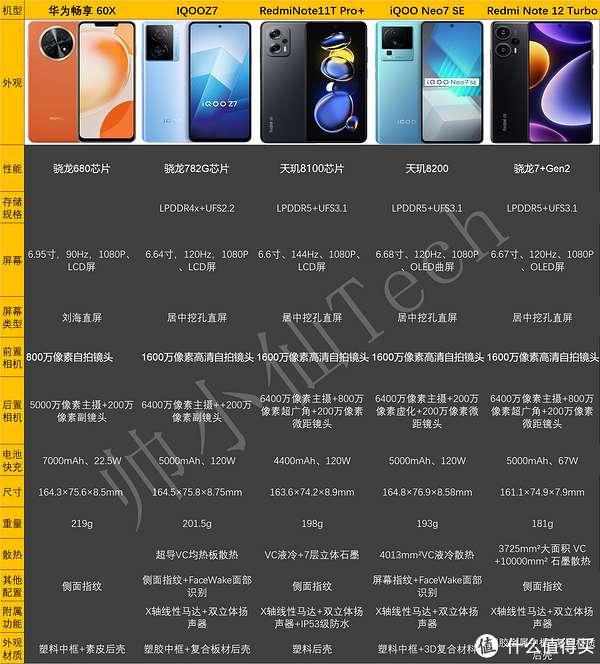 2023年五款千元性能机：华为畅享 60X、IQOOZ7、红米 Note11T P+、iQOO Neo7 SE、红米 Note 12T怎么选？_【快资讯】