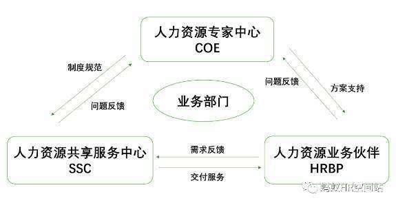一分钟了解 “HR SSC（人力资源共享服务中心）”_【快资讯】