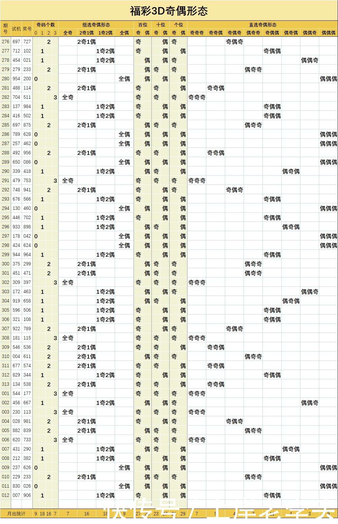 福彩3D【012】期定位与基础指标走势图_【快资讯】