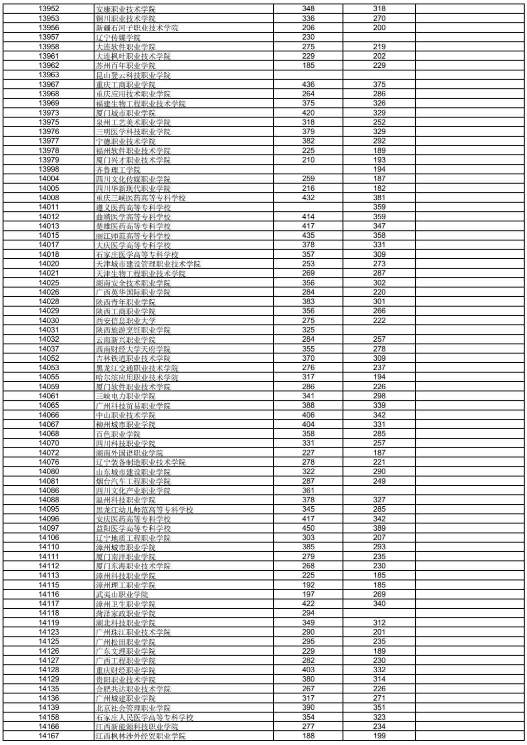 广西2023年高职高专普通批最低投档分数线公布→_【快资讯】