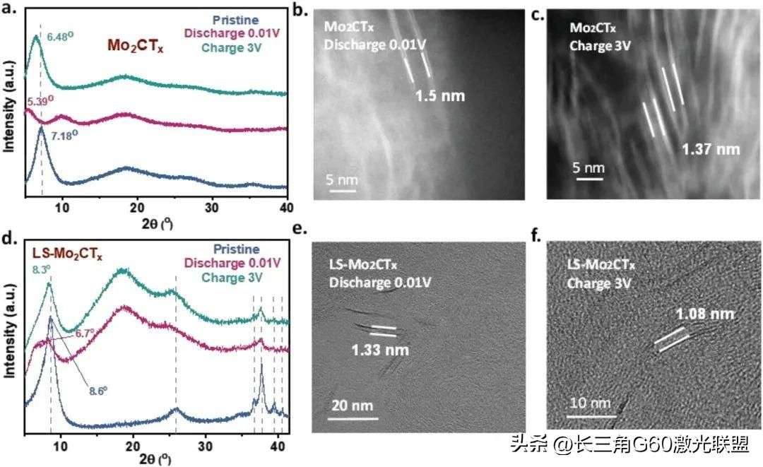 《SMALL》激光诱导 Mo2CTx MXene用于提高锂离子电池性能_【快资讯】