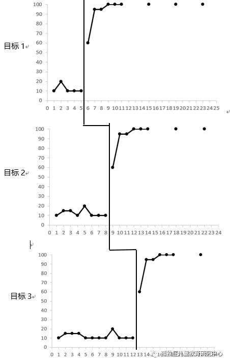 【单一被试(7)】多基线设计(上)_【快资讯】