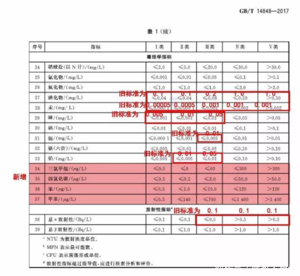 地下水质量标准（GB/T 14848-2017）_【快资讯】