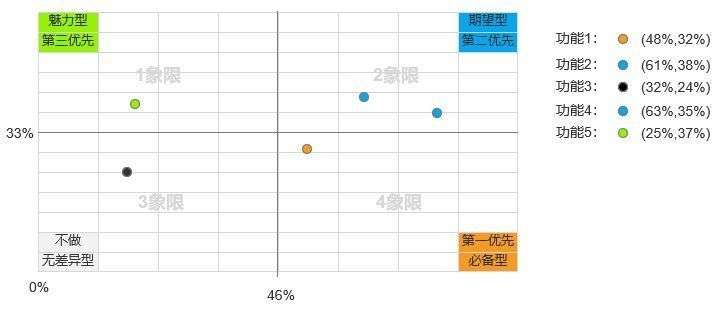 手把手教你用kano模型做需求分析_【快资讯】