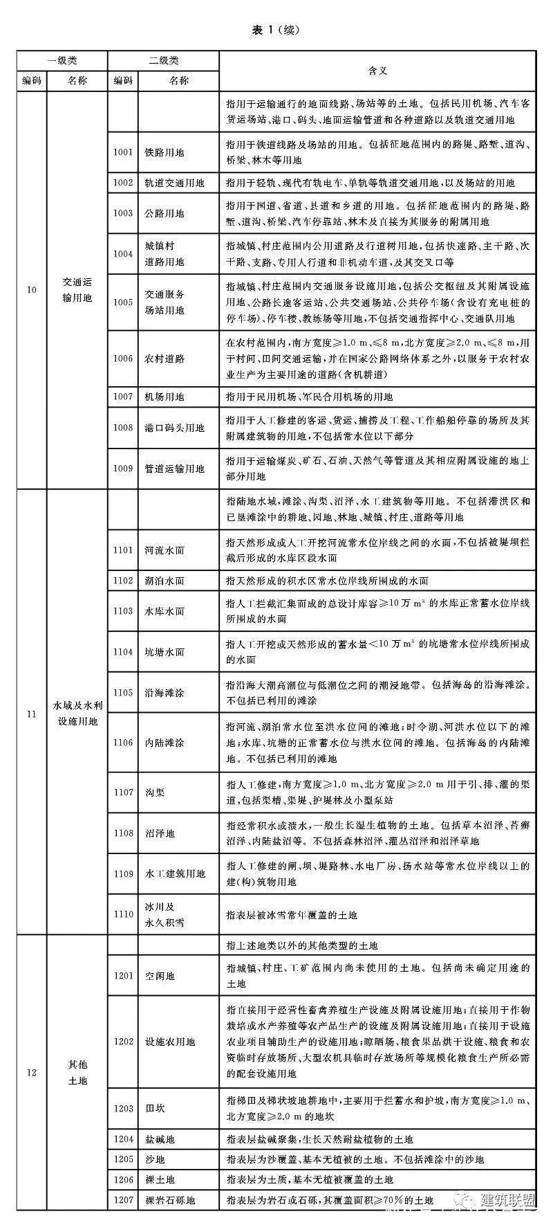 国家标准《土地利用现状分类》GB/T 21010-2017_【快资讯】