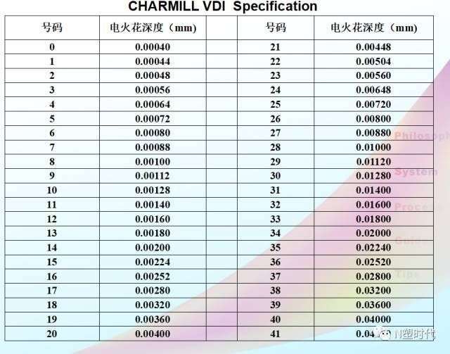 模具放电火花纹规格以及相互标准转换!_【快资讯】