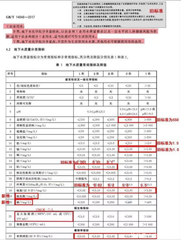 地下水质量标准（GB/T 14848-2017）_【快资讯】