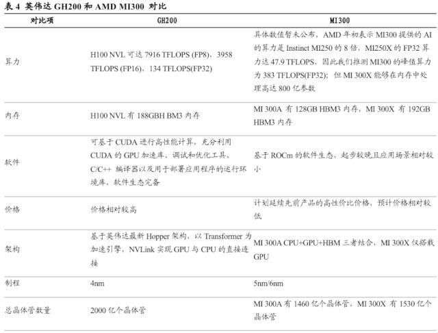 国君海外科技：AMD MI 300表现亮眼，但暂时难以撼动英伟达的市场统治格局_【快资讯】