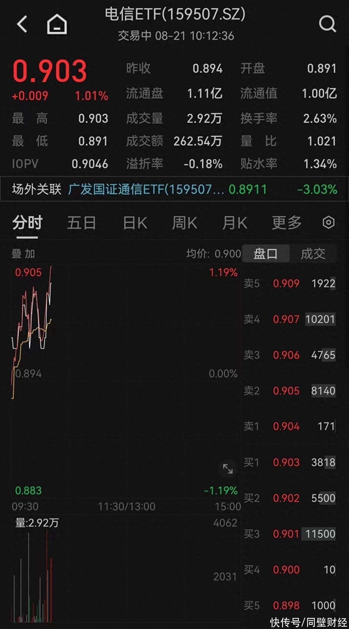 电信ETF（159507）盘中震荡拉升现涨1.01%，十大权重股集体飘红，新易盛、中际旭创涨超3%，中国移动、闻泰科技涨超2%_【快资讯】
