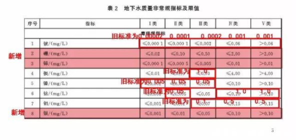 地下水质量标准（GB/T 14848-2017）_【快资讯】