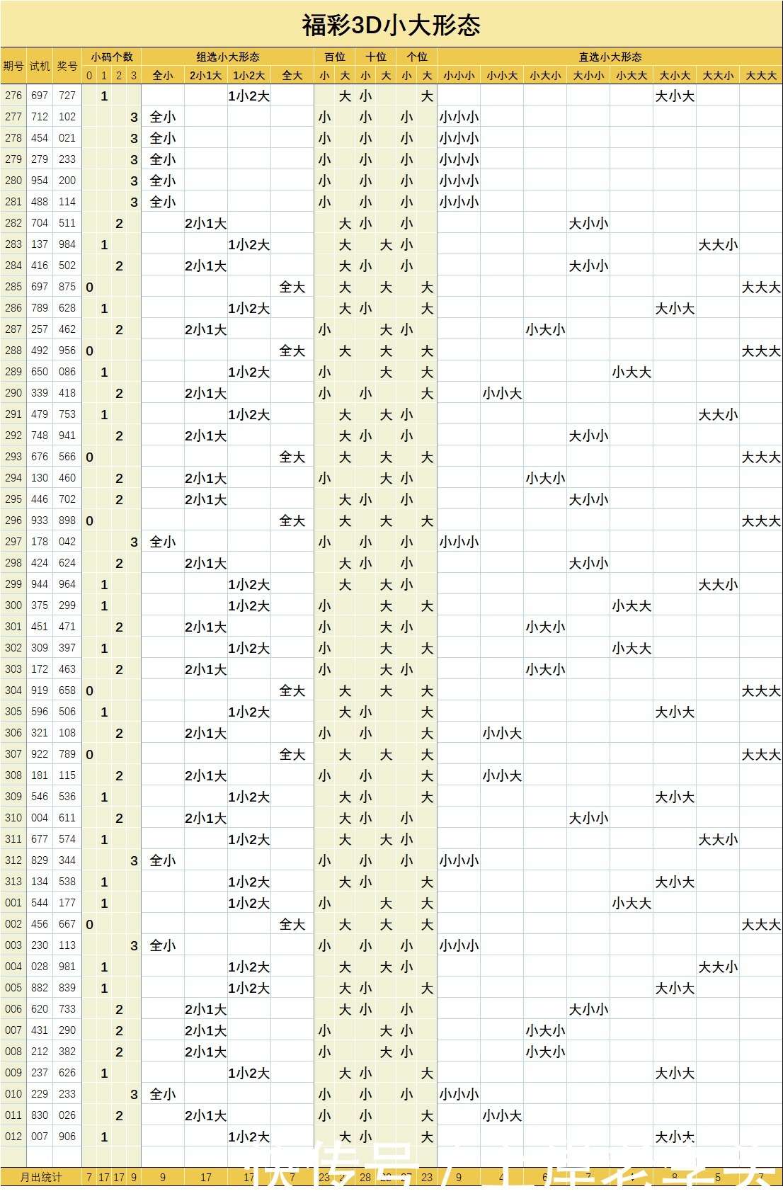 福彩3D【012】期定位与基础指标走势图_【快资讯】