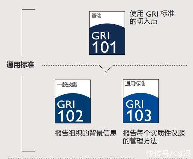 Ecovadis认证中GRI 报告标准分为四个系列_【快资讯】