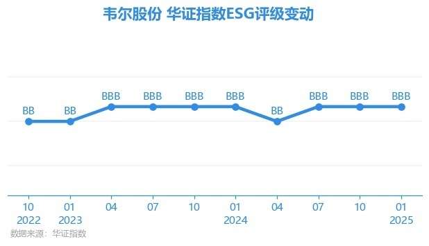 【ESG动态】韦尔股份（603501.SH）获华证指数ESG最新评级BBB，行业排名第25_【快资讯】