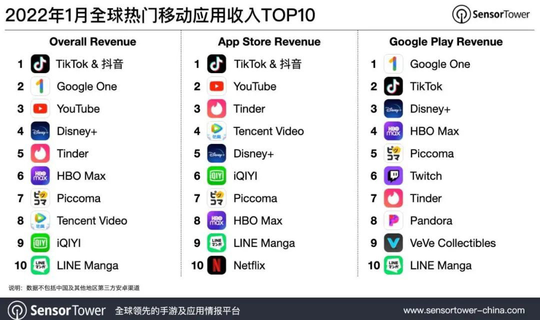 收入2022年1月全球热门移动应用收入top10:抖音及海外版tiktok冠军 一案件facebookmeta隐私美国历 5889