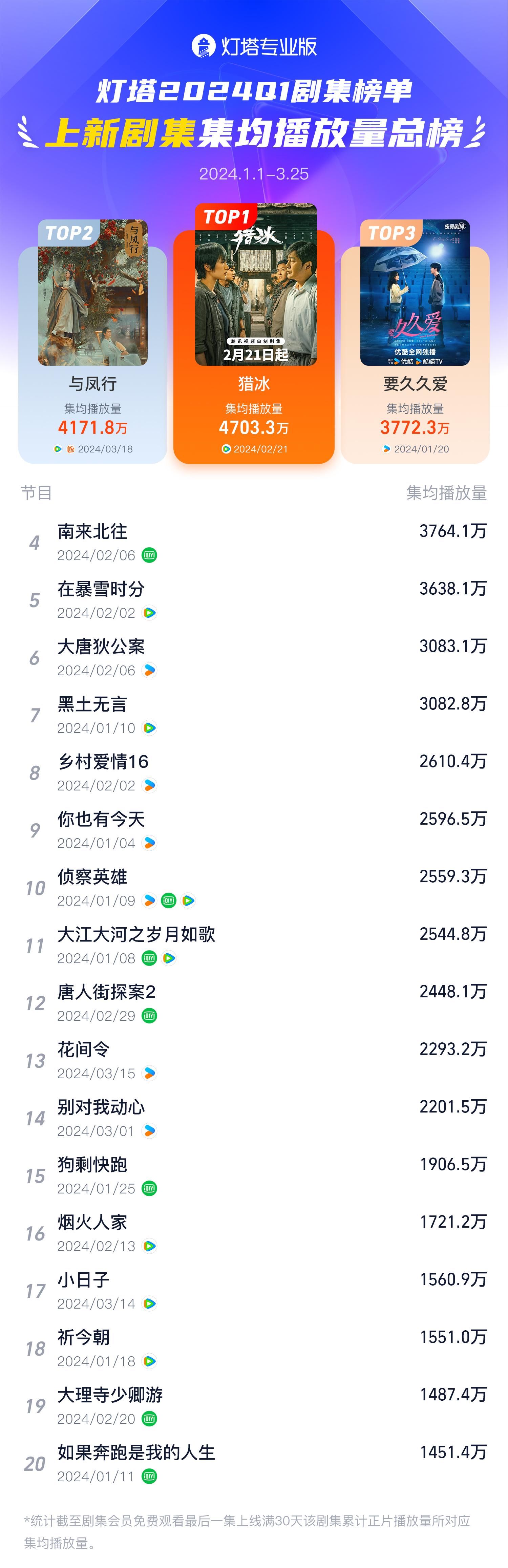 榜单丨2024Q1剧集正片播放量排行 - 360娱乐，你开心就好