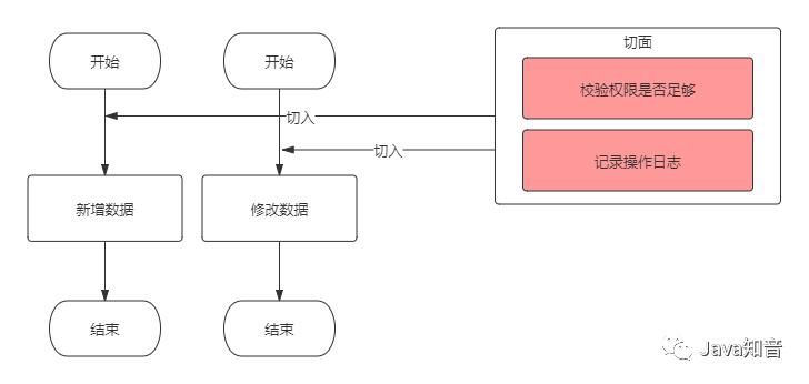 Spring中aop的优点
